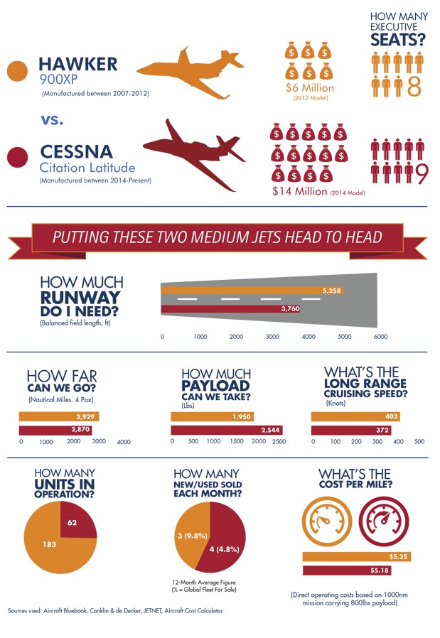 Hawker 900XP vs Cessna Citation Latitude | AvBuyer