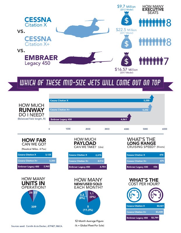 Citation X vs Citation X+ vs Embraer Legacy 450 | AvBuyer