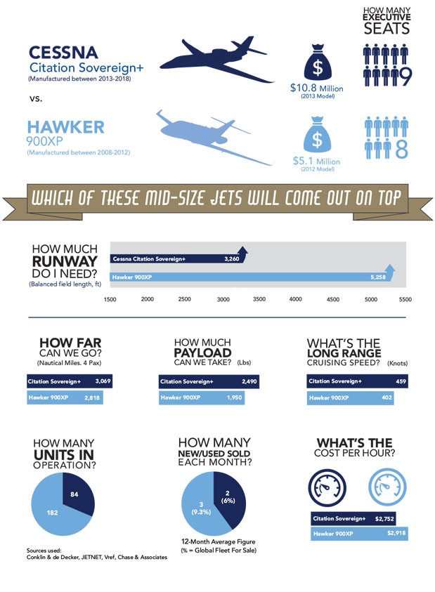 Cessna Citation Sovereign+ vs Hawker 900XP | AvBuyer