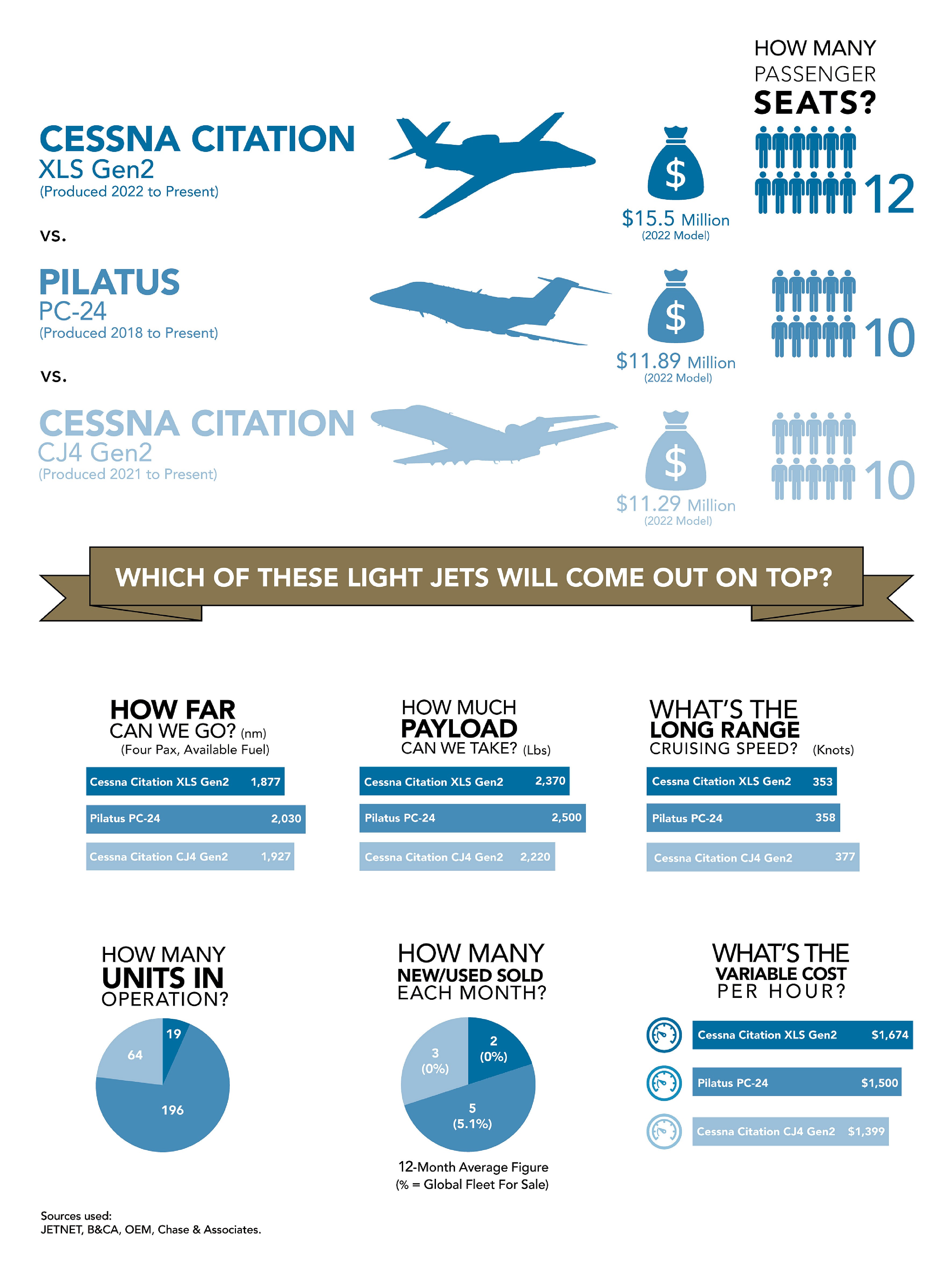 Citation XLS Gen2 vs Pilatus PC-24 vs CJ4 Gen2 | AvBuyer