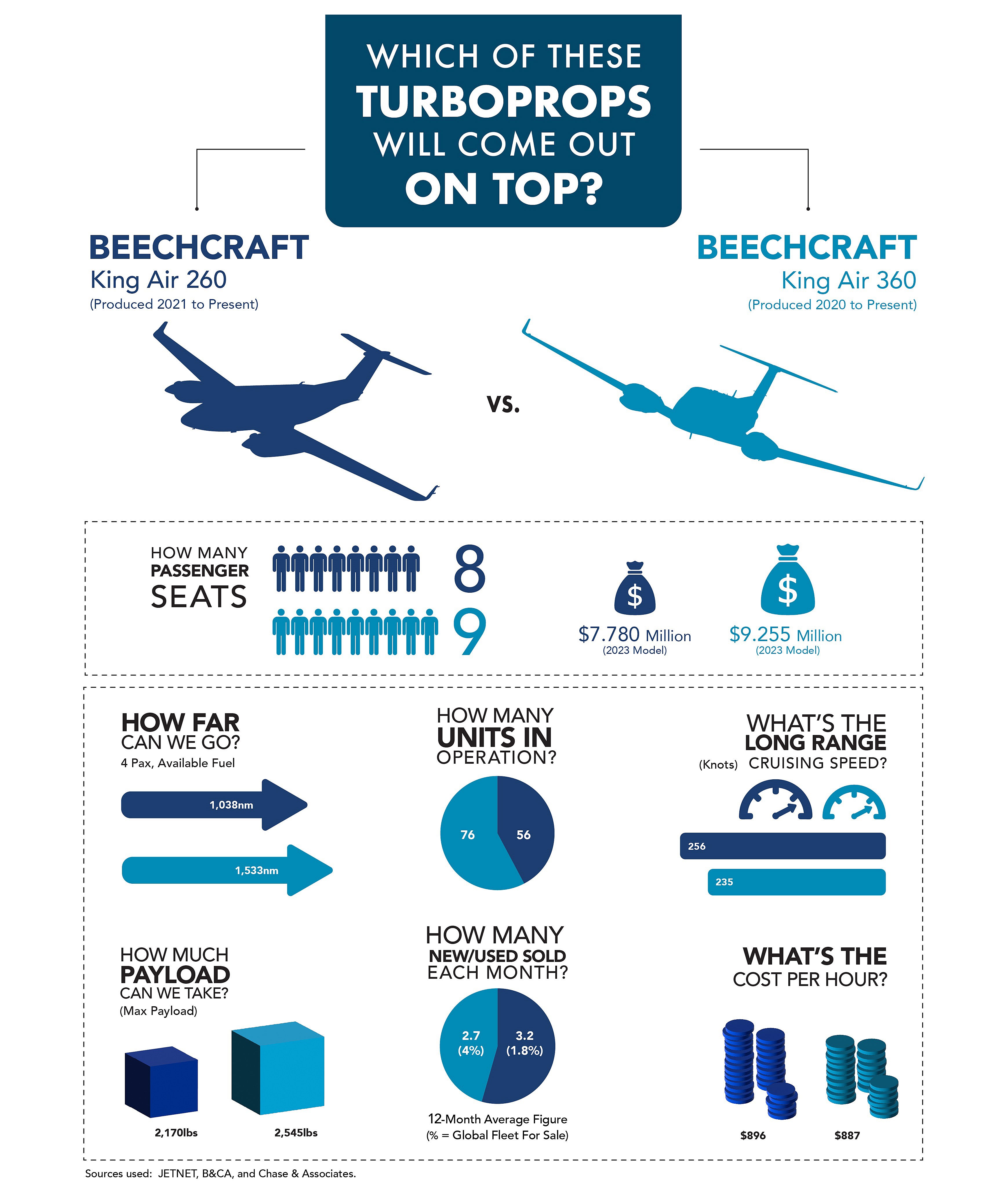 Beechcraft King Air 260 vs Beechcraft King Air 360 | AvBuyer