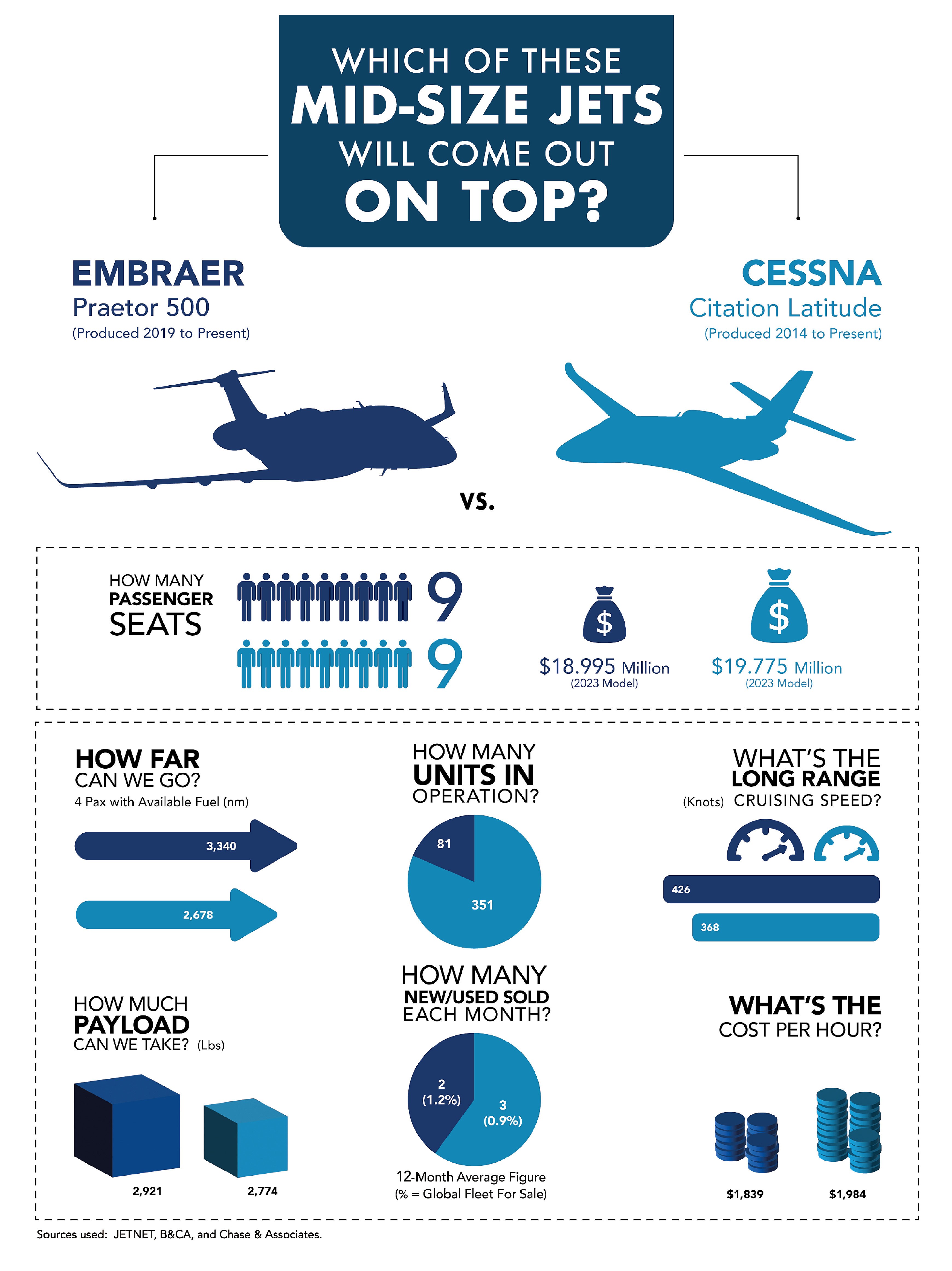 Praetor 500 vs Citation Latitude Jet Comparison | AvBuyer