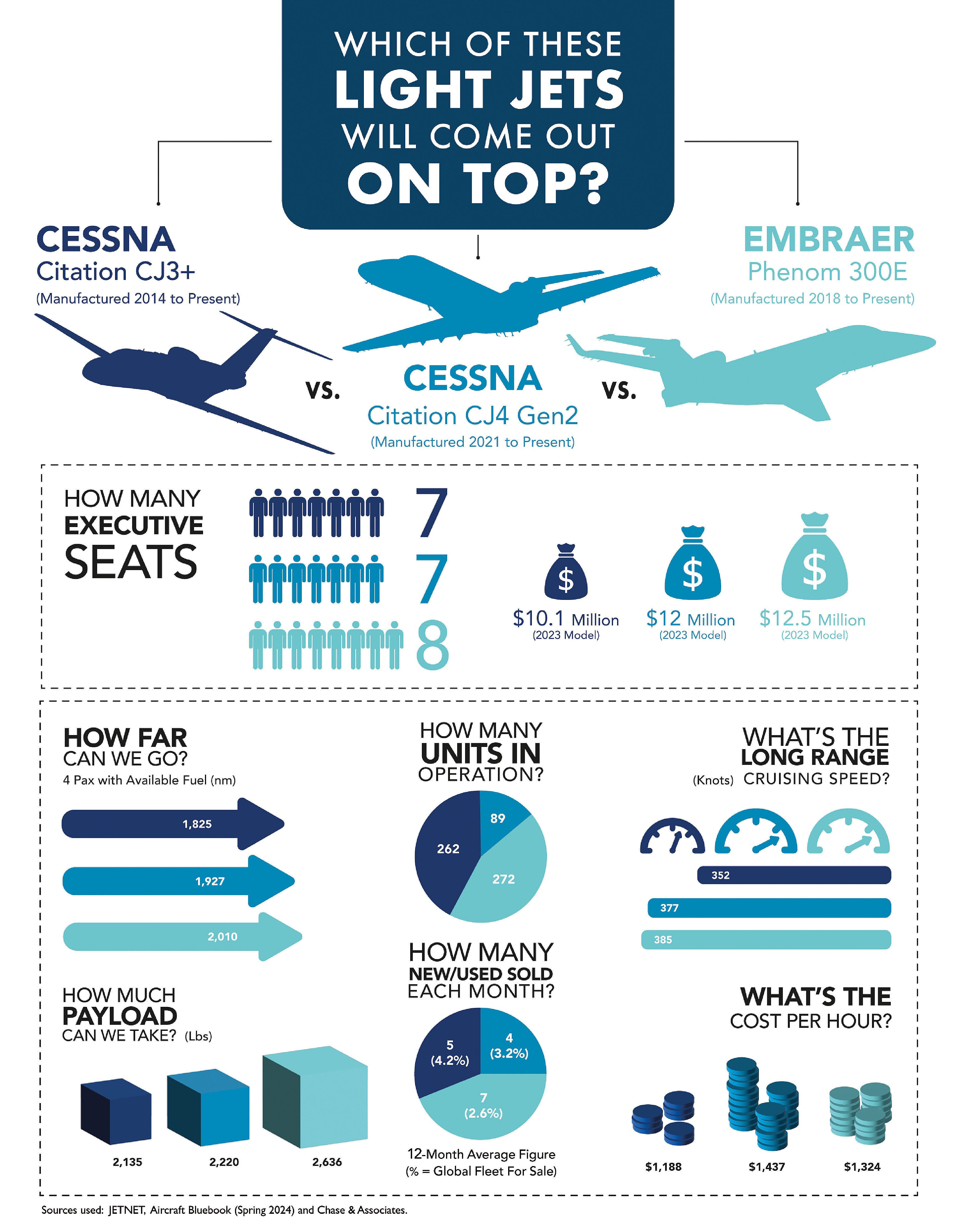 Cessna Citation CJ3+ vs CJ4 Gen2 vs Embraer Phenom 300E | AvBuyer