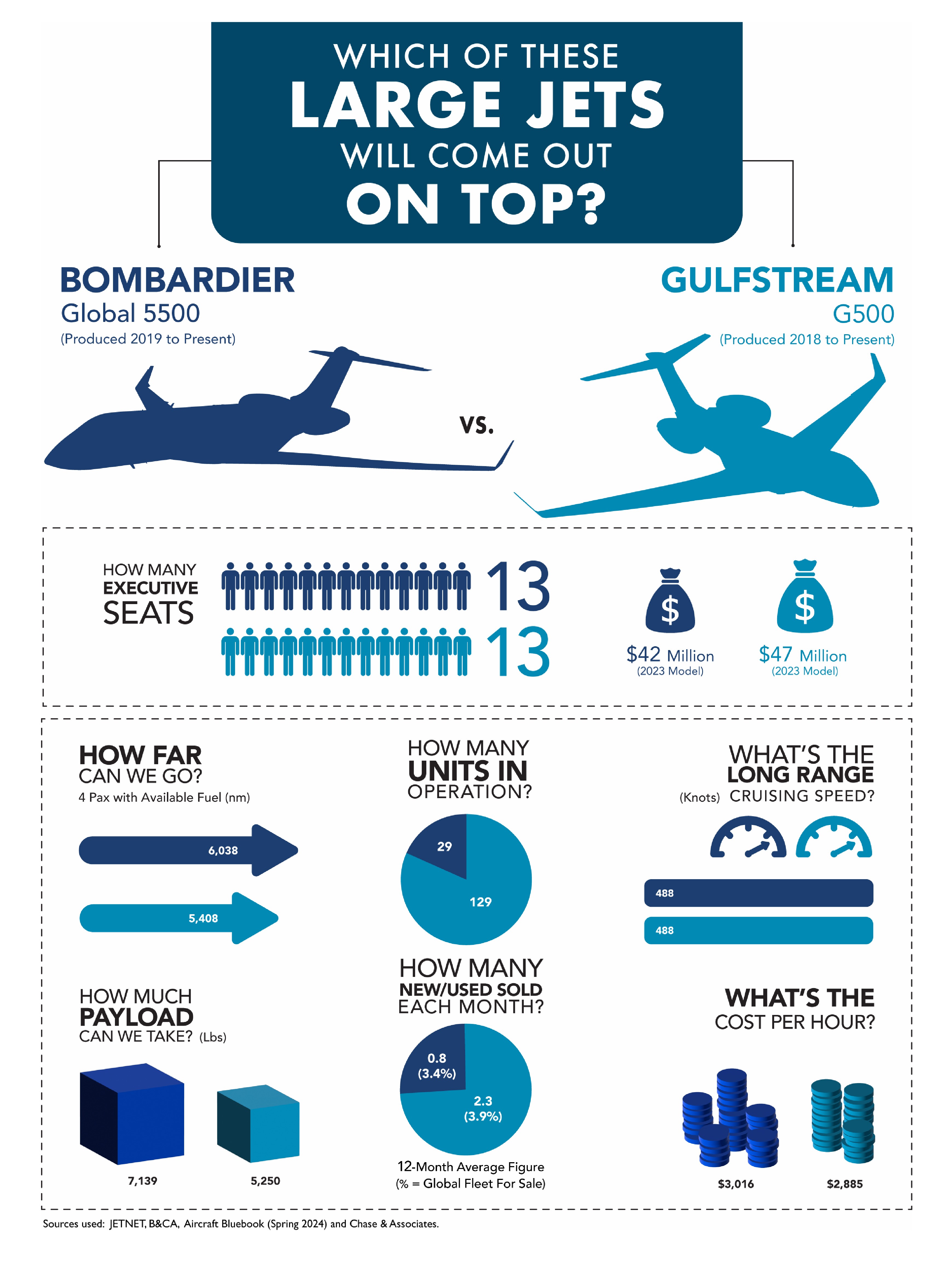 Bombardier Global 5500 vs Gulfstream G500 Jet Comparison | AvBuyer