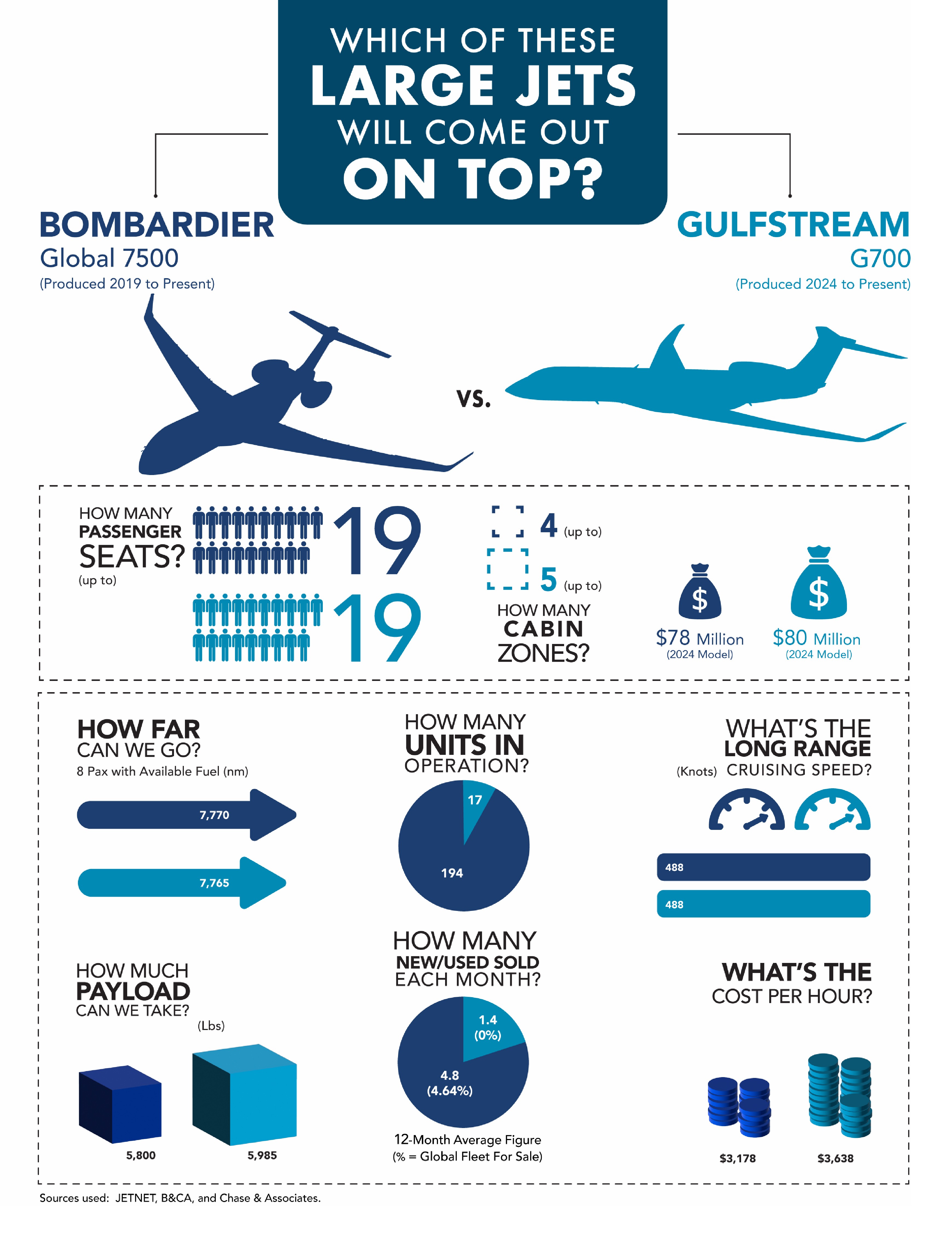 Bombardier Global 7500 vs Gulfstream G700 | AvBuyer