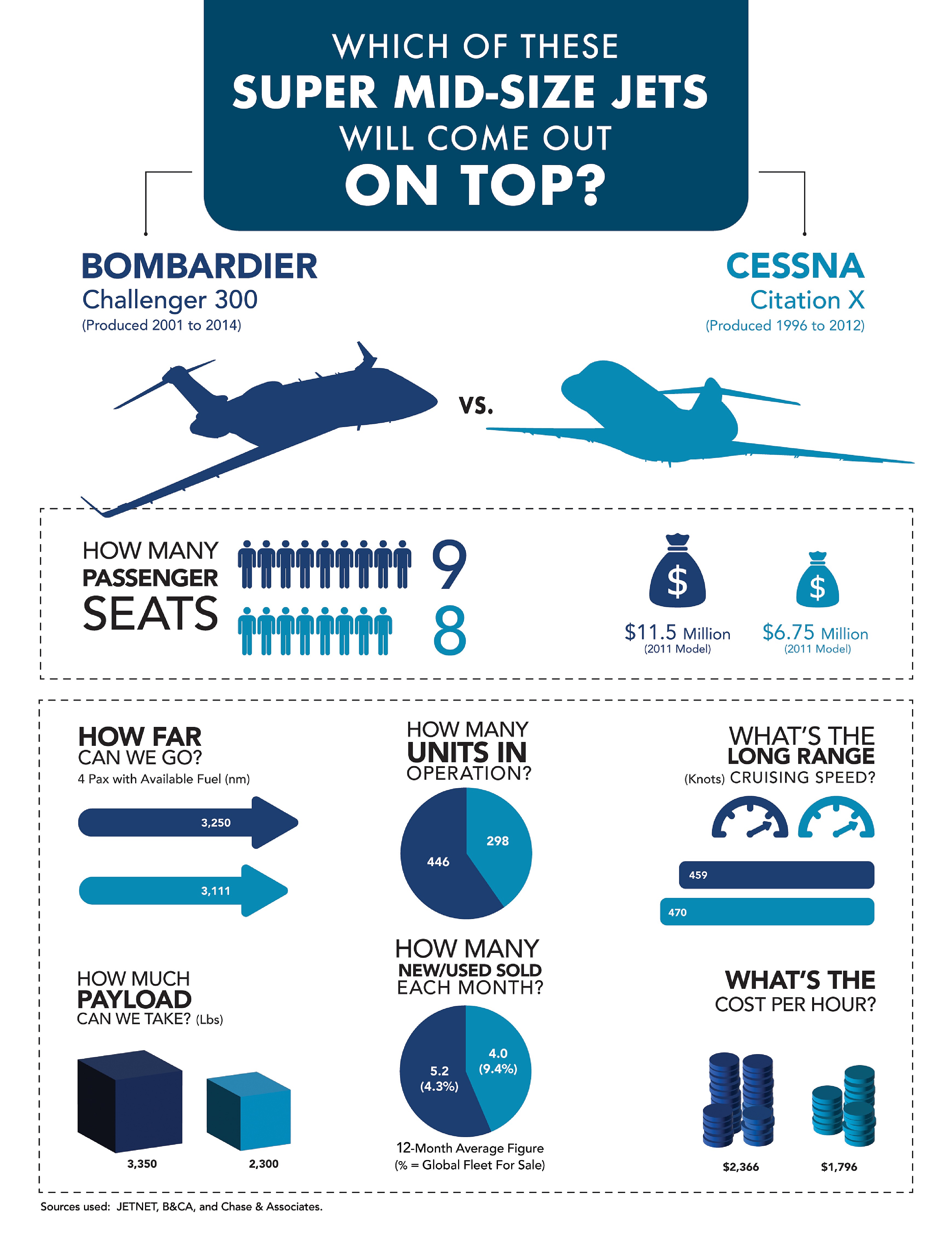 Bombardier Challenger 300 vs Cessna Citation X Jet Comparison | AvBuyer