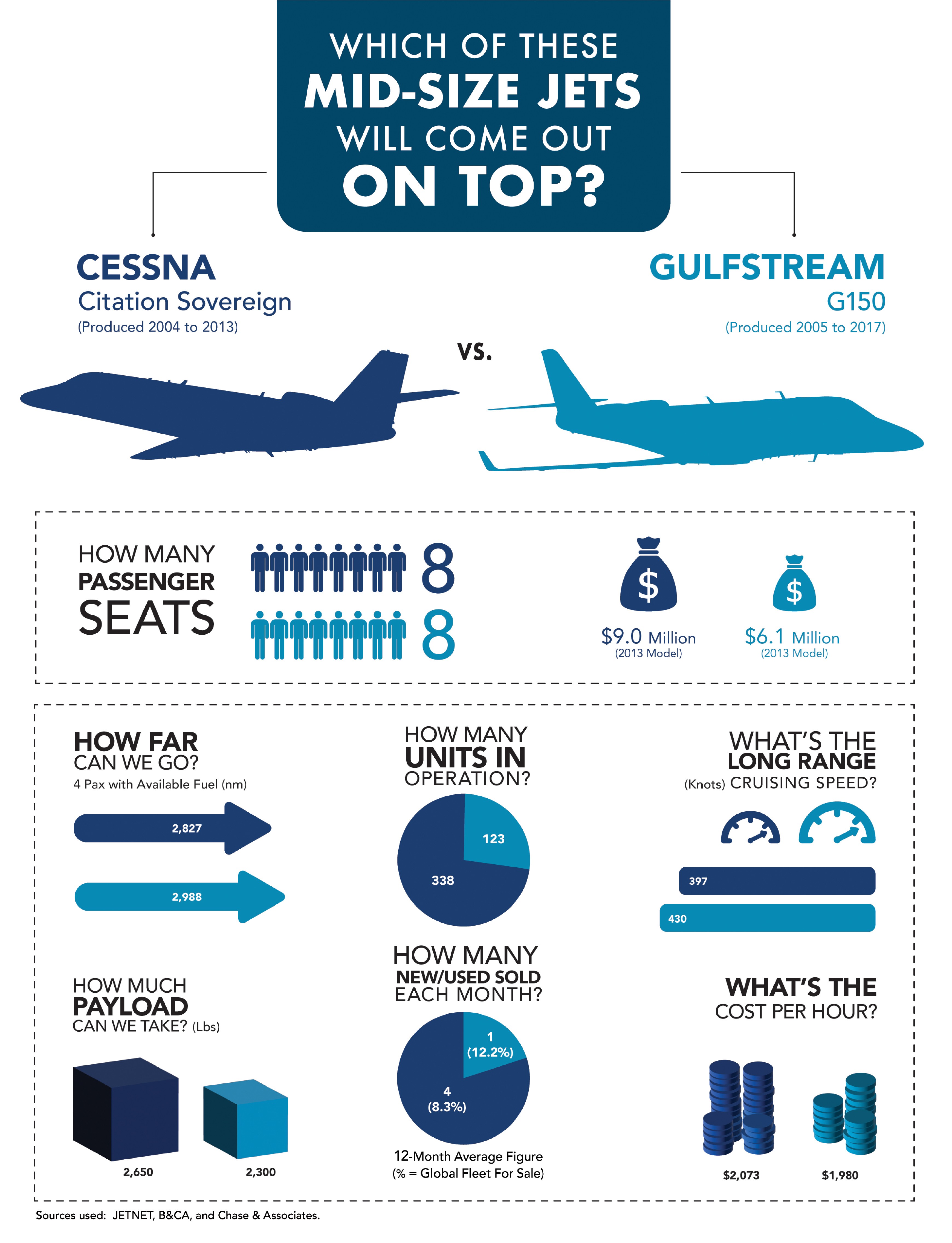 Cessna Citation Sovereign vs Gulfstream G150 | AvBuyer