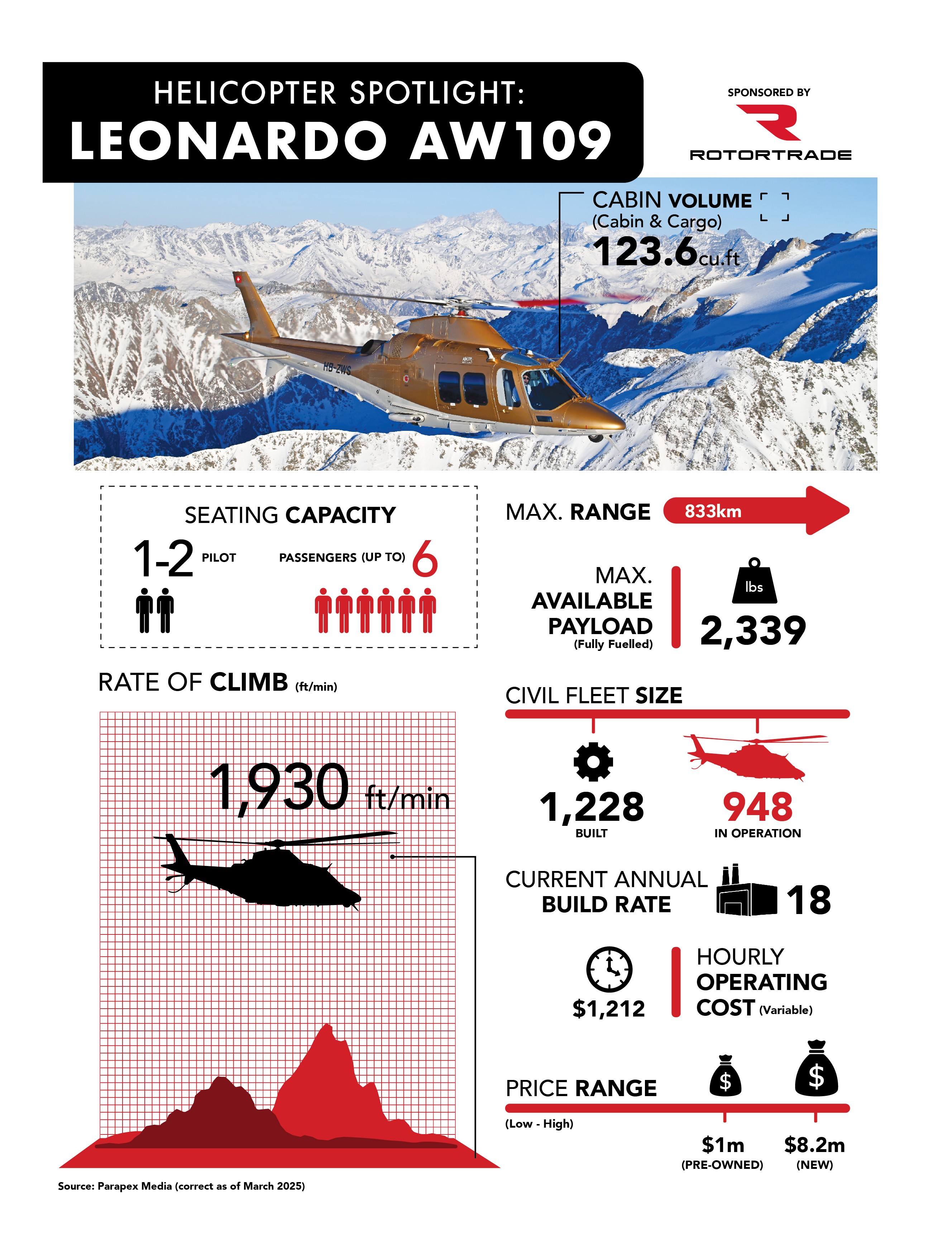 Helicopter Spotlight: Leonardo AW109 Model Overview | AvBuyer