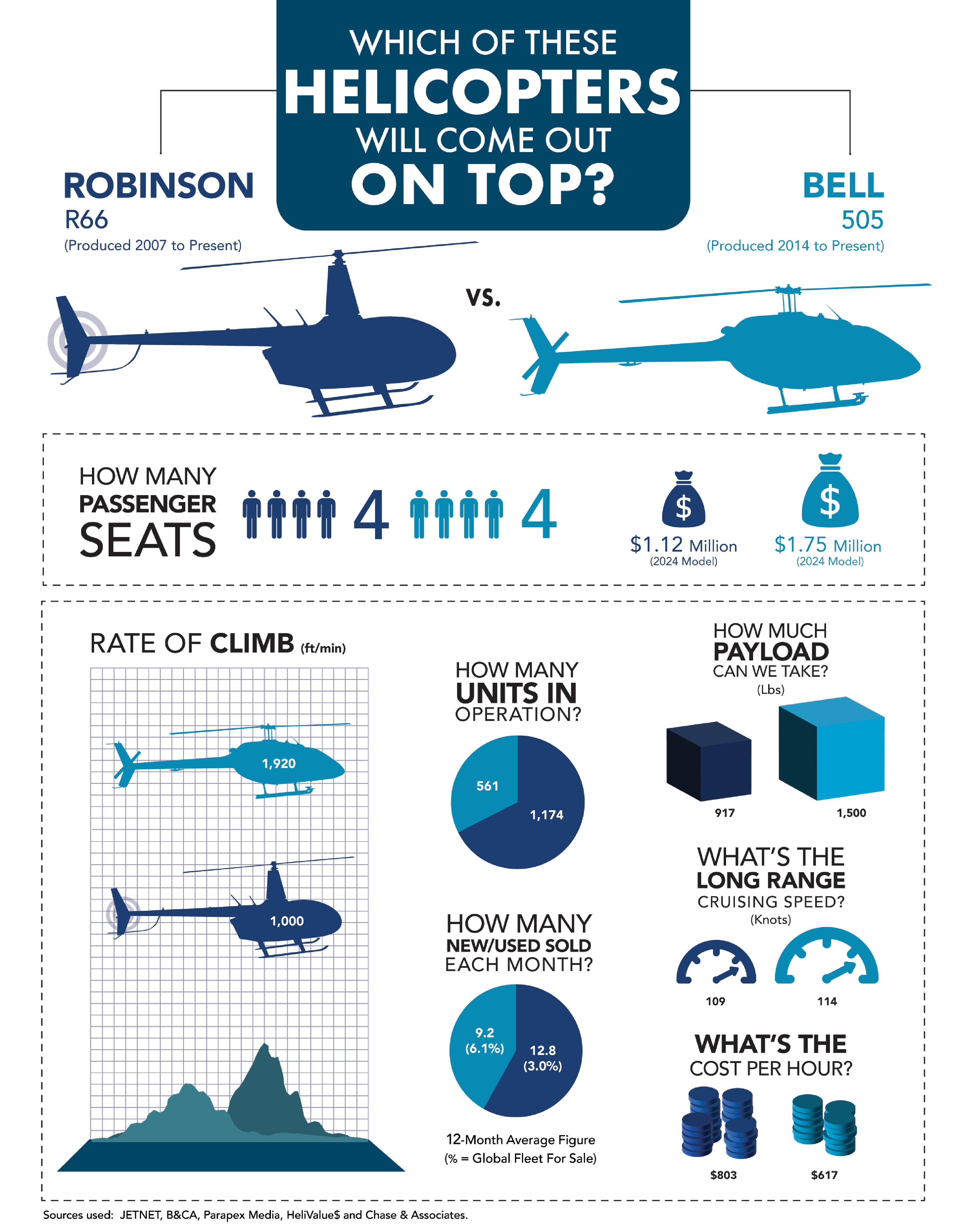 Robinson R66 vs Bell 505: Single-Engine Turbine Helicopter Comparison ...