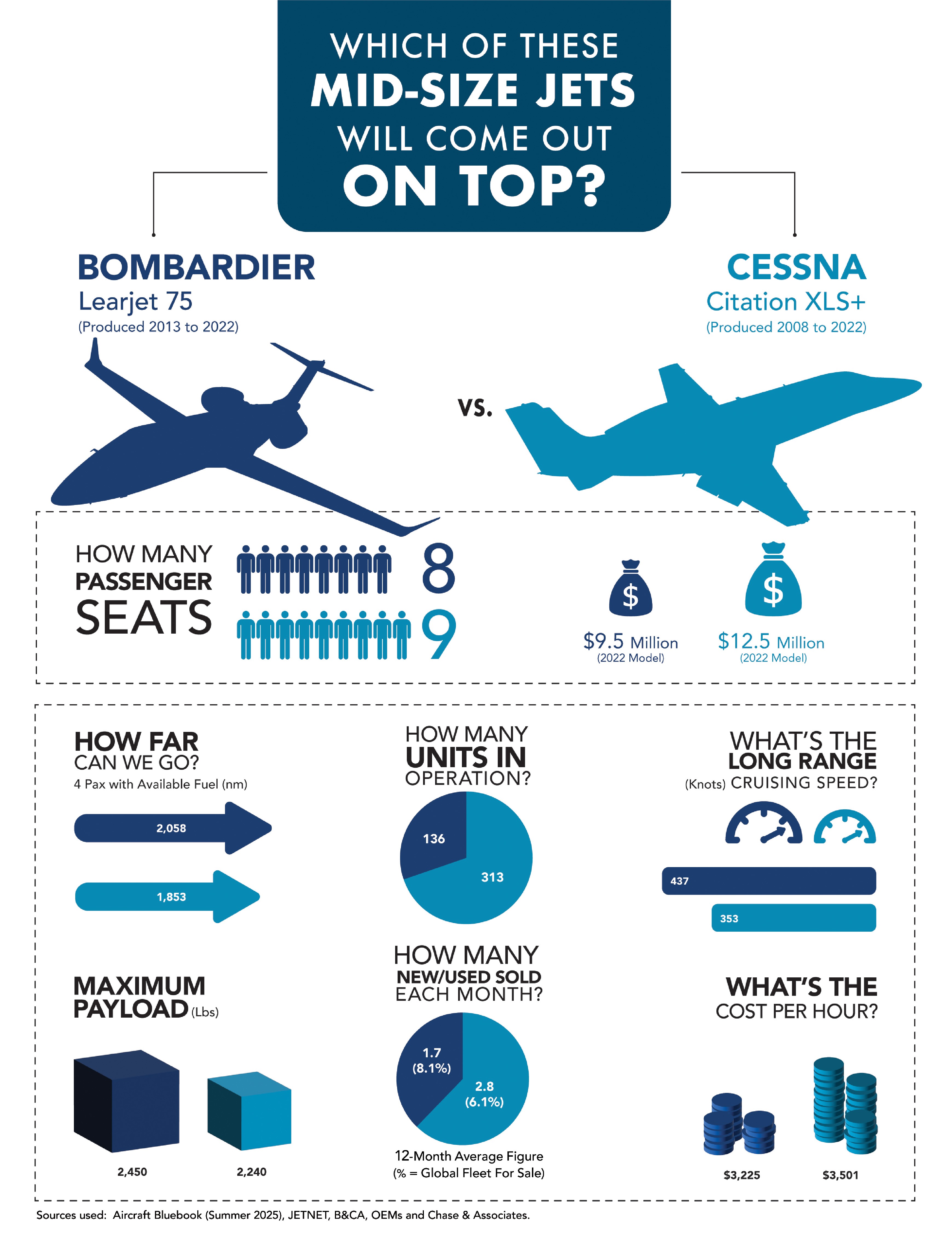 Bombardier Learjet 75 vs Cessna Citation XLS+ | AvBuyer