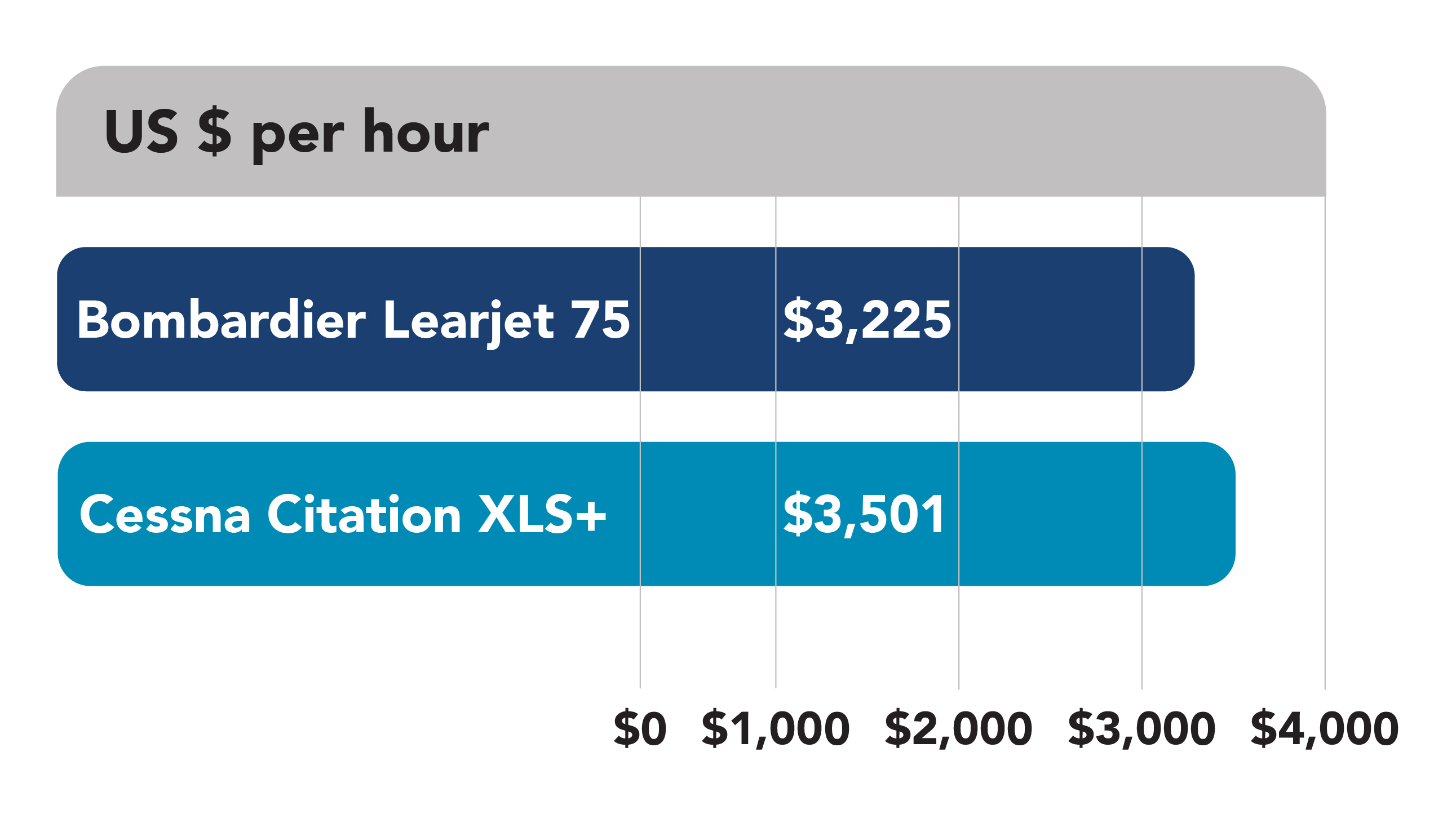 Bombardier Learjet 75 vs Cessna Citation XLS+ | AvBuyer