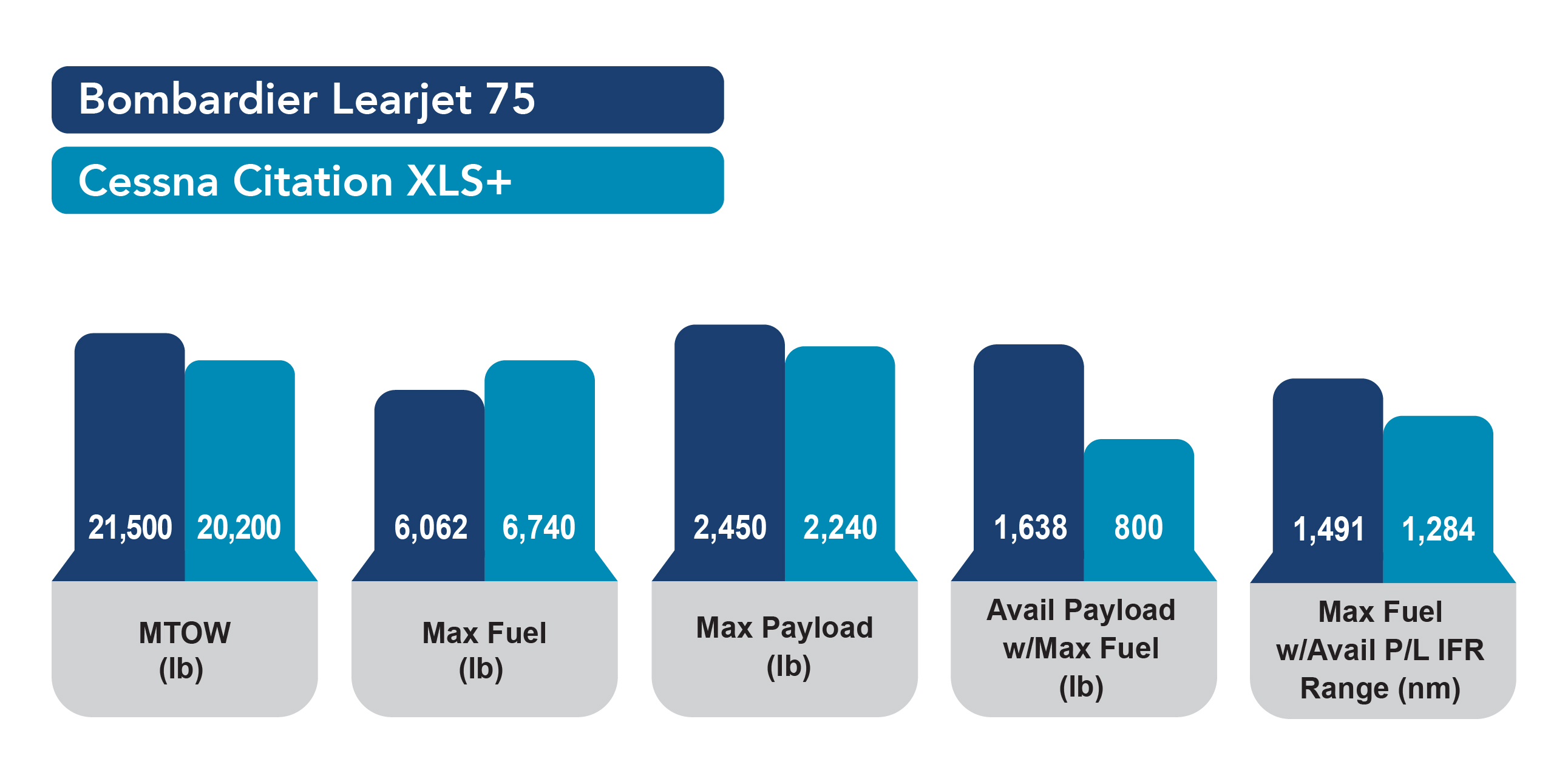 Bombardier Learjet 75 vs Cessna Citation XLS+ | AvBuyer