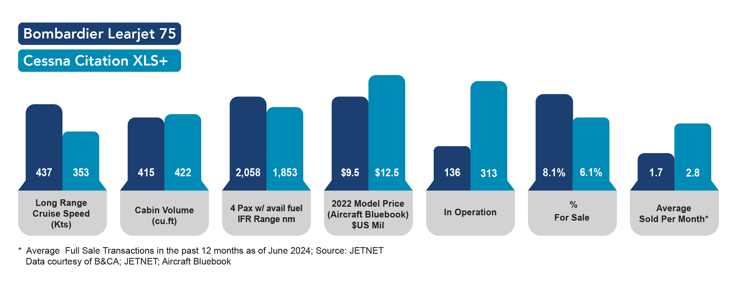Bombardier Learjet 75 vs Cessna Citation XLS+ | AvBuyer