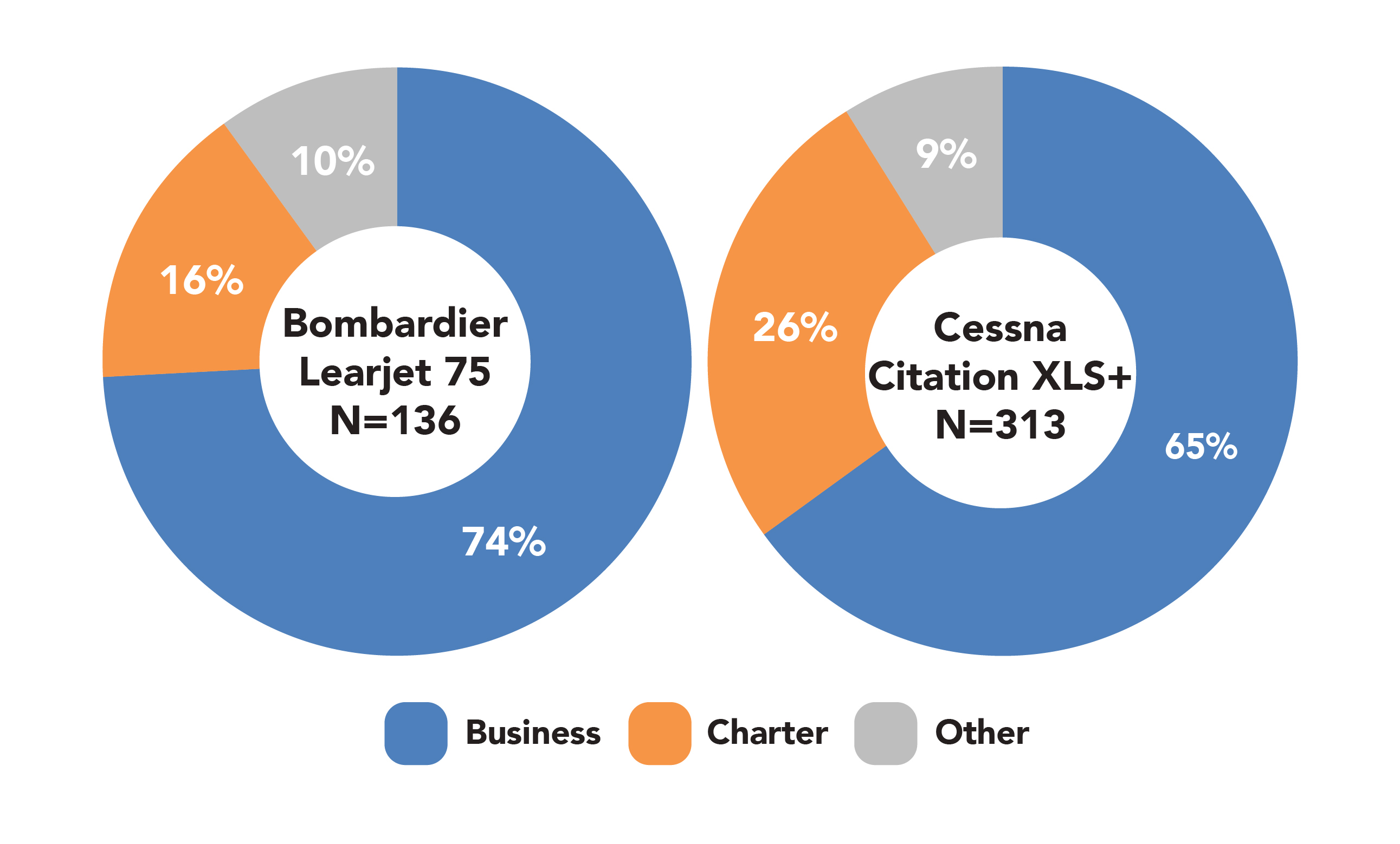 Bombardier Learjet 75 vs Cessna Citation XLS+ | AvBuyer
